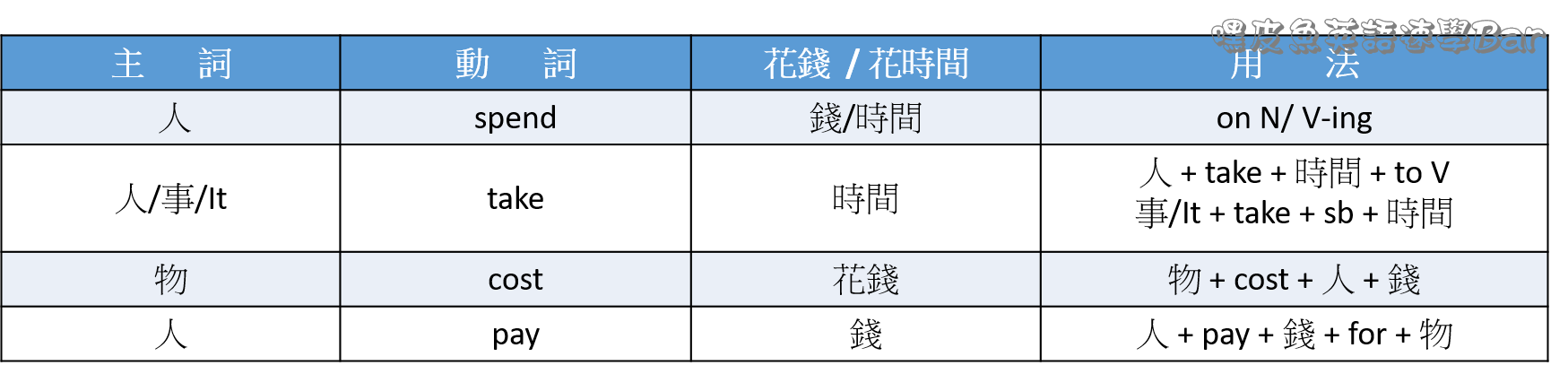 【spend,take,cost,pay】用法｜詳細說明，讀完不再霧煞煞 - 高效英語速學網