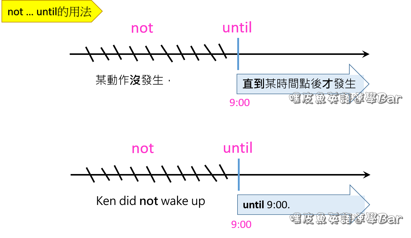 until和 not until |用圖示秒懂「直到」和「直到才」差別 - 高效英語速學網