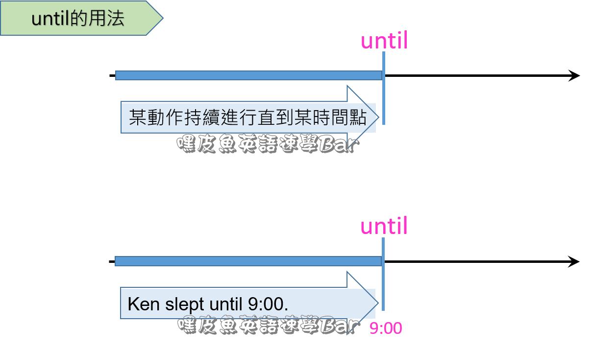 until和 not until |用圖示秒懂「直到」和「直到才」差別 - 高效英語速學網
