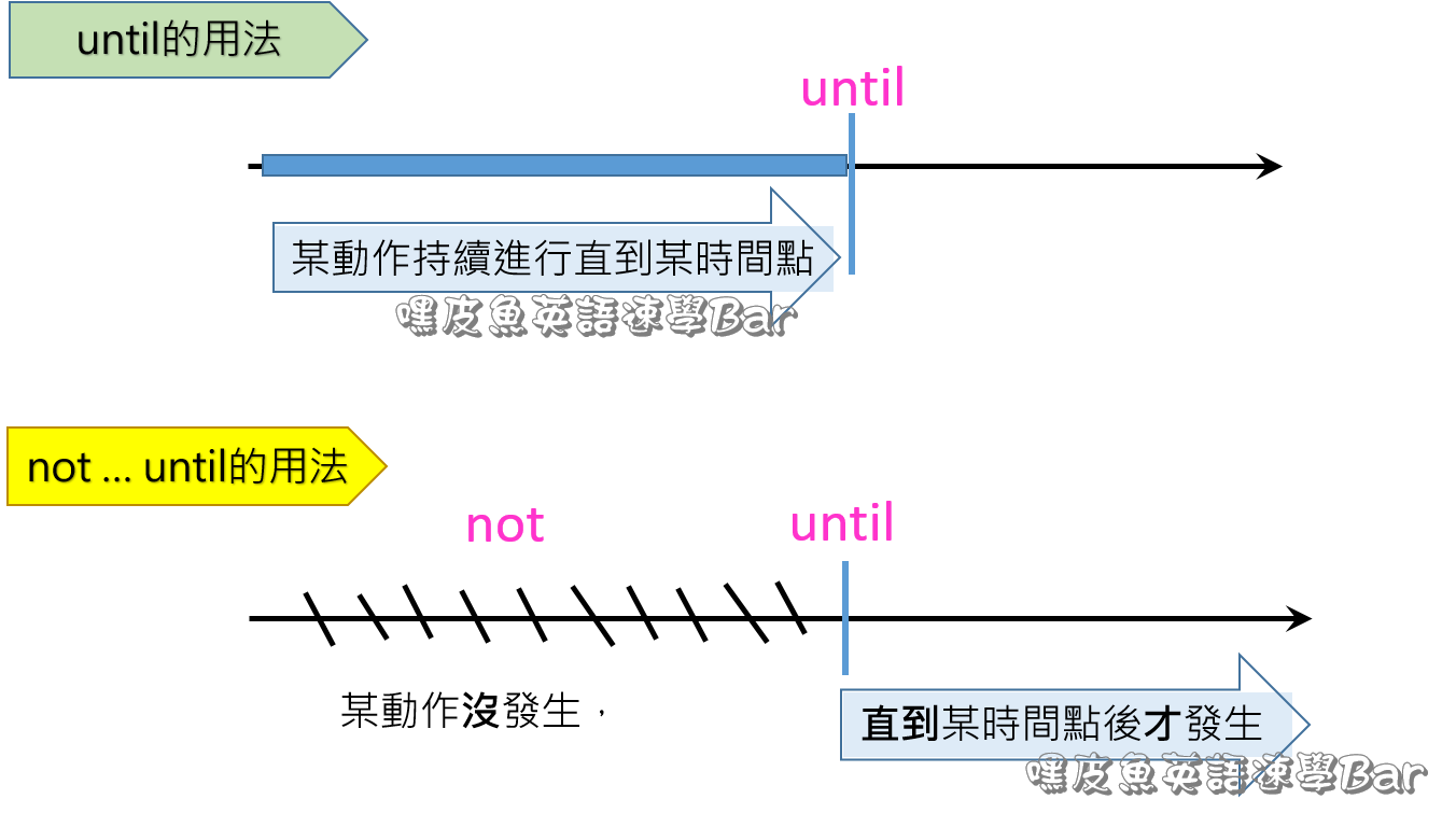 until和 not until |用圖示秒懂「直到」和「直到才」差別 - 高效英語速學網