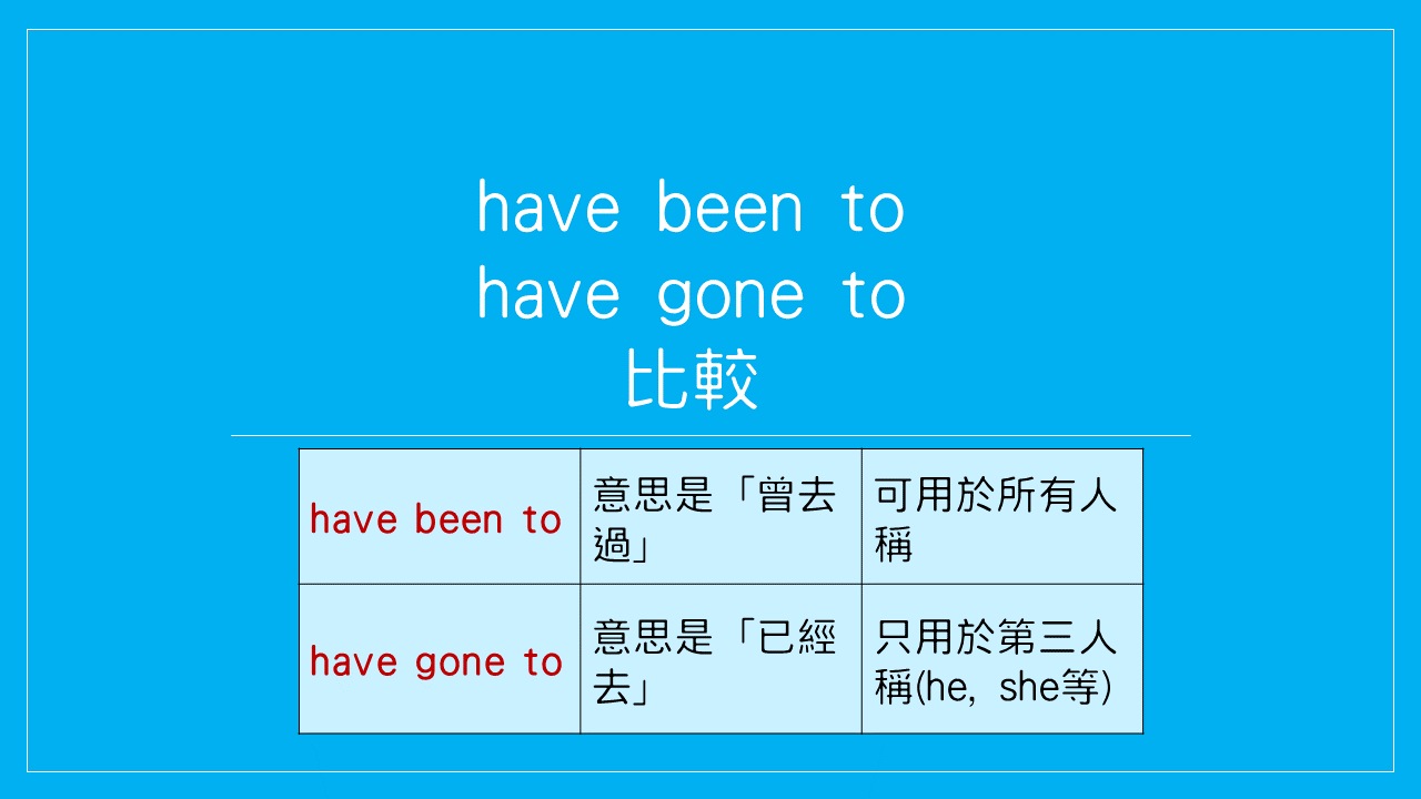比較 have been to與have gone to - 高效英語速學網